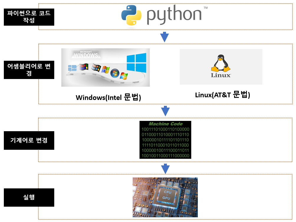 컴퓨터원리 코드가 실행되는 순서 Win32com을 Base로 만든 Xython을 통한 업무 효율화 Rda