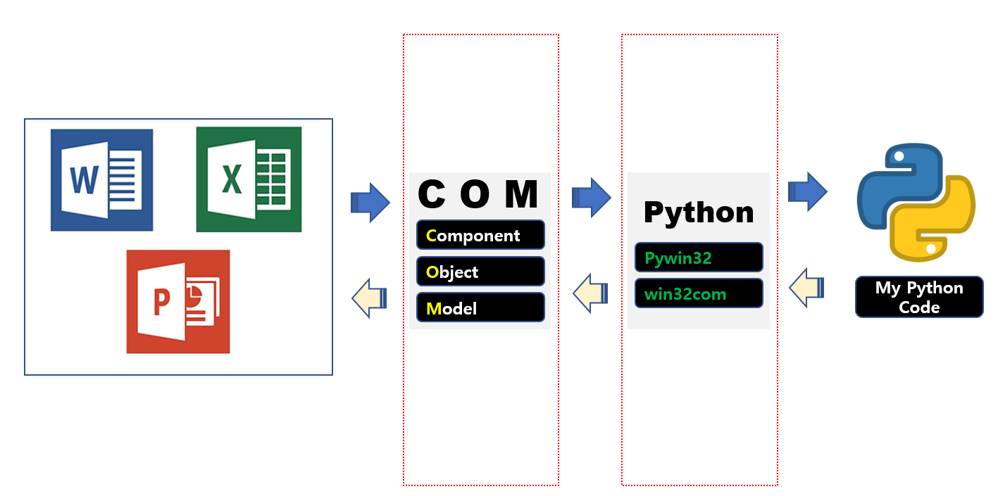 win32com – COM의 출현 – win32com + python + 업무자동화 = xython